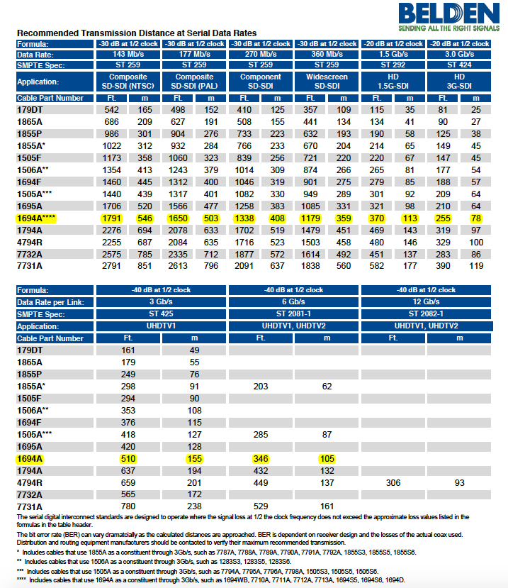 Belden 1694A 3G/6G HD-SDI RG6 BNC Cable with Canare BCP-B53 BNC Connec ...